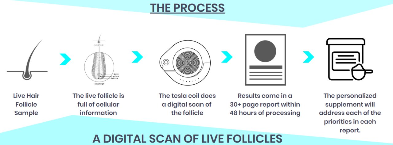 CUSTOM SUPPLEMENTATION | Access Complete Wellness